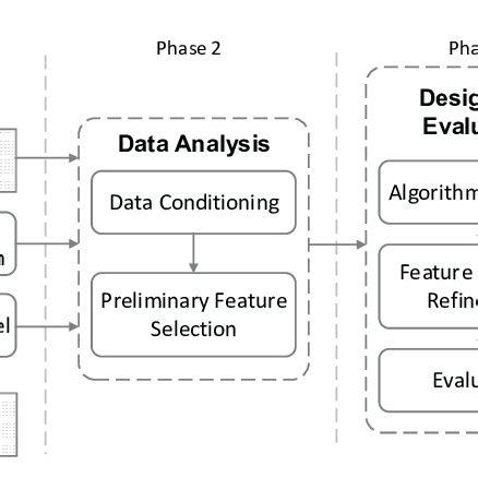 Failure Predictor Design Stages Download Scientific Diagram