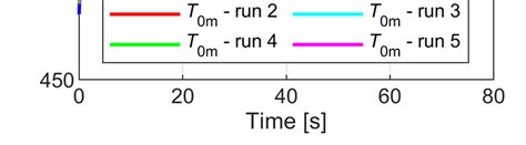 mainstream total temperature variation with multiple runs download
