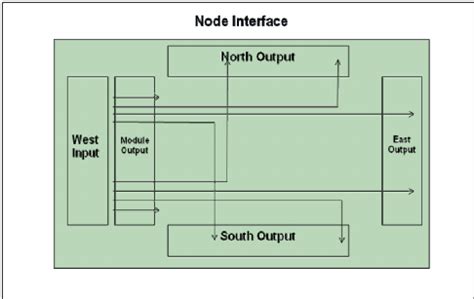Node Architecture Containing Hardware Blocks And Routers 5 6 Download Scientific Diagram