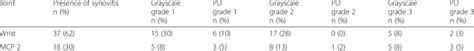 Prevalence Of Synovitis Grading In Recesses By Us Grayscale And
