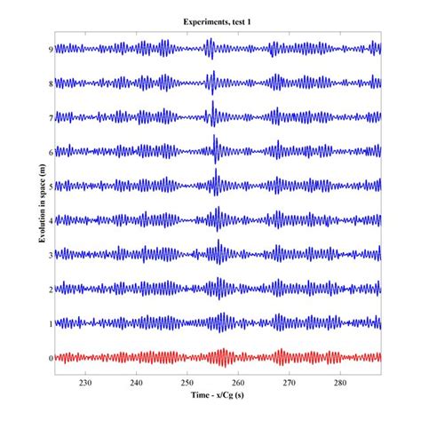 Evolution Of A Peregrine Wave Packet Embedded In The Jonswap Wave Field