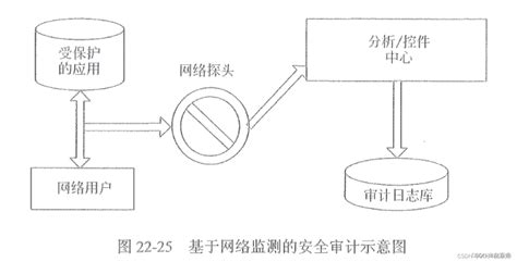 信息系统安全管理 安全管理信息系统 csdn博客