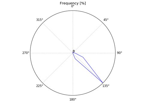 Python Adding Axes To Polar Plot With Matplotlib Stack Overflow