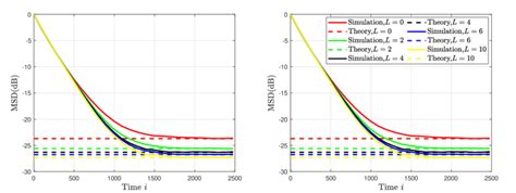 The Simulated And Theoretical Steady State Network Msd Of 50 For Both