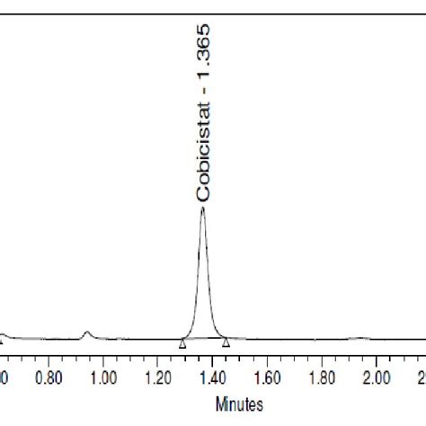 Optimized Chromatogram Of Cobicistat And Atazanavir Download Scientific Diagram