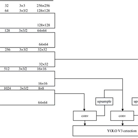 Yolov3 Network Model The Smallest Component Dbl Module Of Darknet 53