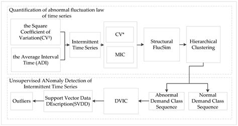 Unsupervised Anomaly Detection For Intermittent Sequences Based On