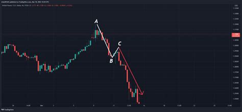 9 Most Common Harmonic Chart Patterns And How To Use Them