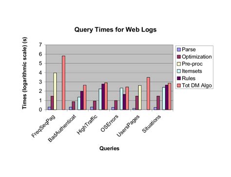 Query Execution Times In Experiments On Web Logs Download Scientific Diagram