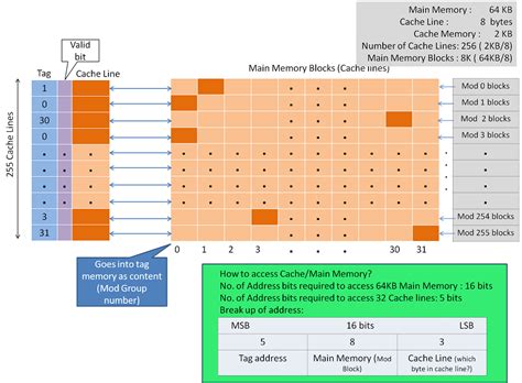 Cache Memory Computer Architecture