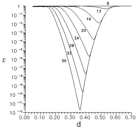 The Misfit For The Coherent State Superposition N Approximating The