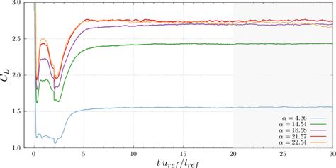 Figure 11 From Gpu Accelerated Simulations For Evtol Aerodynamic