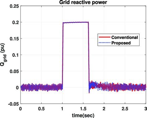 Grid Reactive Power During A Balanced Voltage Sag 80 Download Scientific Diagram