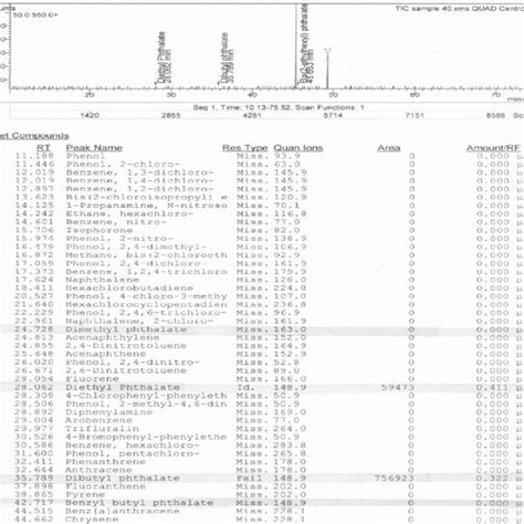 gc ms ms chromatogram to detect dbp conc download scientific diagram