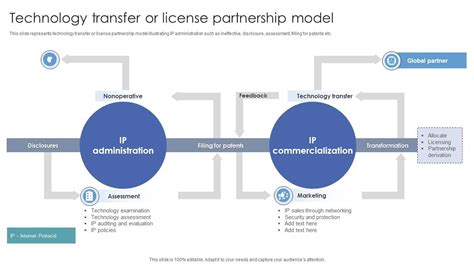 Technology Transfer Or License Partnership Model Ppt Example