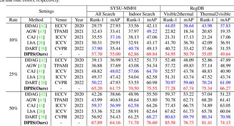 Table 2 From Dual Pseudo Labels Interactive Self Training For Semi