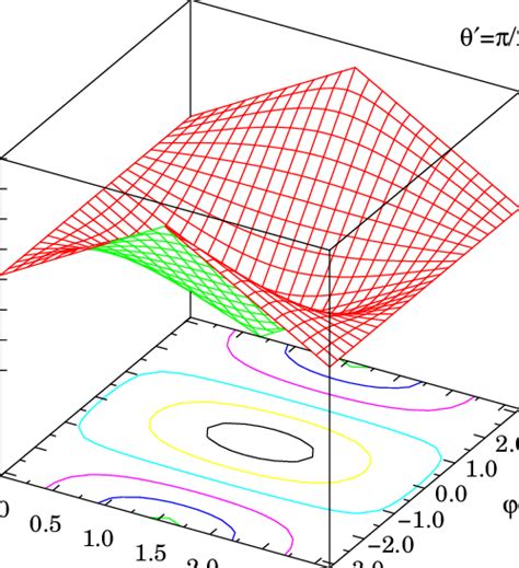 Color Online Three Dimensional Plot Of The Geodesic Distance Of Eq Download Scientific