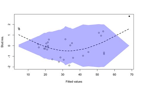 Plots A Standardaized Residual — Residualplot Default • Mess
