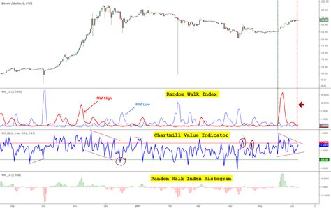Indicators Chartmill Value Indicator And Random Walk Index By Lazybear