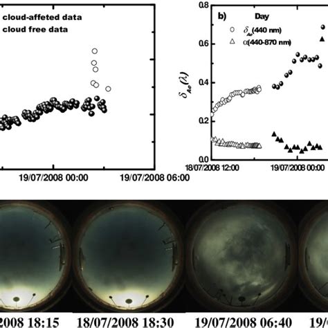 A Temporal Evolution Of The Aerosol Optical Depth At 380 670 880 And Download Scientific