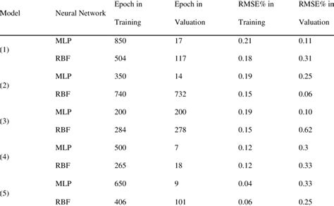 results of the average square of training error and validation against