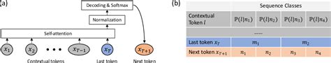 Scan And Snap Understanding Training Dynamics And Token Composition In