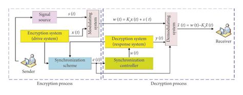 Framework Of The Chaotic Secure Communication Download Scientific Diagram