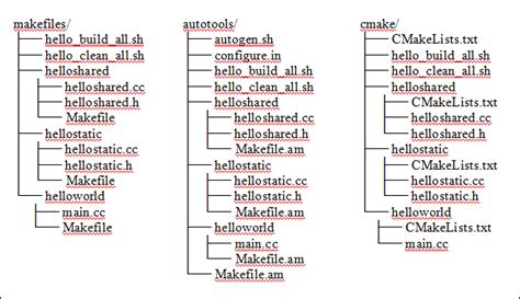 Understanding C Program Compilation Process Penciltree