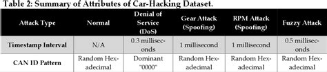 Table 1 From Sustainable Intrusion Detection In Vehicular Controller Area Networks Using Machine