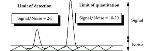 limit of detection and limit of quantitation via signal to noise the