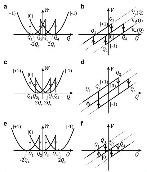 Energy Profiles And Topologically Different Charge Voltage Hysteresis
