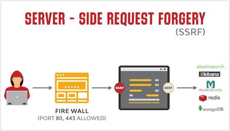 Server Side Request Forgery What Is Ssrf By Vishnu Medium