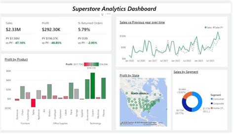 dataanalytics powerbi eda superstoreanalyticsdashboard… sudhanshu