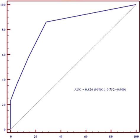 Receiver Operating Curve Analysis Shows That Selvester Qrs Score ≥1 Has