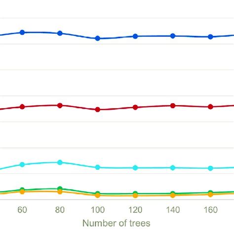 Comparison Of The Mean Squared Error Mse In Rf Training Vs The Number Download Scientific