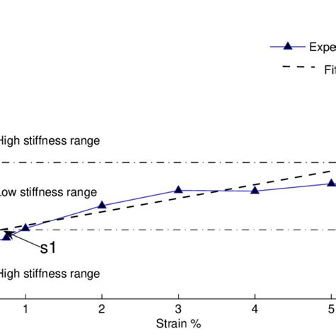 Experimental Results And Curve Fitting Of Axial Compression Strain In Download Scientific