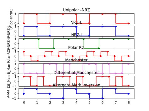 Lab Understanding Baseband Modulation Techniques In Digital Communications Experimental
