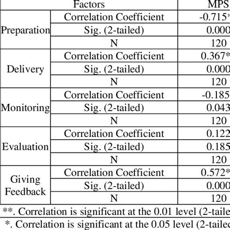 Relationship Between The Effectiveness Of Teachers In Facilitating Download Scientific Diagram
