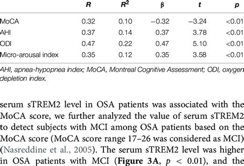 The Results Of Univariate Linear Regression Analysis Download