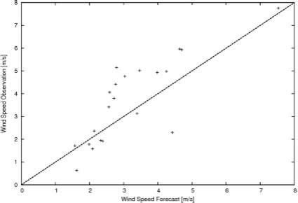 Wind Speed Prediction Observations Download Scientific Diagram