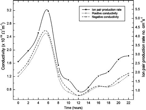 Diurnal Variation Of Atmospheric Electrical Conductivity And Ion Pair