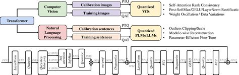 Figure From A Survey On Transformer Compression Semantic Scholar