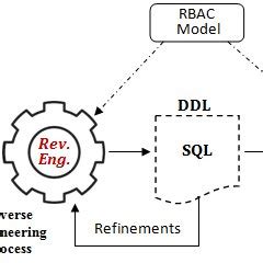 The Reverse Engineering And Model Transformation Approach Download Scientific Diagram