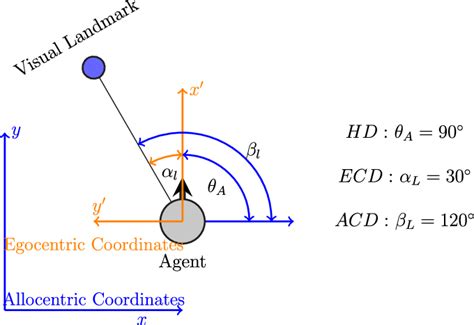 The Spatial Relation Between An Agent And A Visual Landmark Download Scientific Diagram