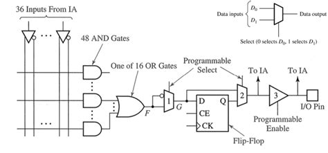 A Macrocell In A CPLD Is Shown In The Chegg