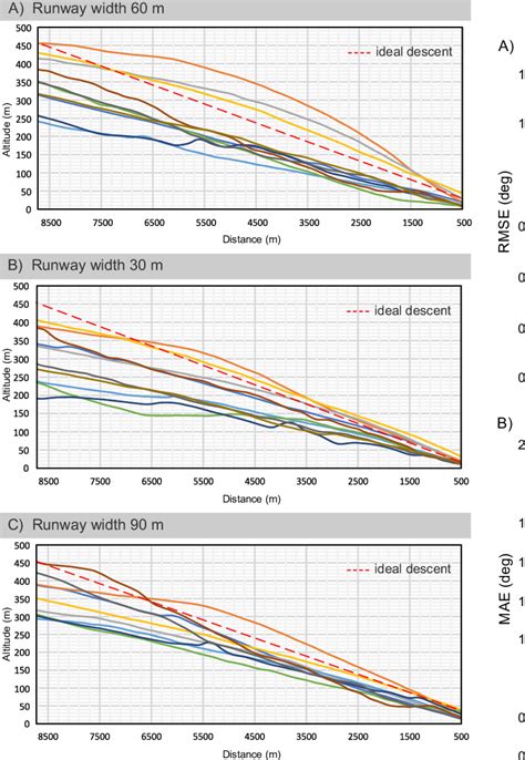 Figure 2 From Susceptibility To Flight Simulator Induced Runway Width Visual Illusion Semantic