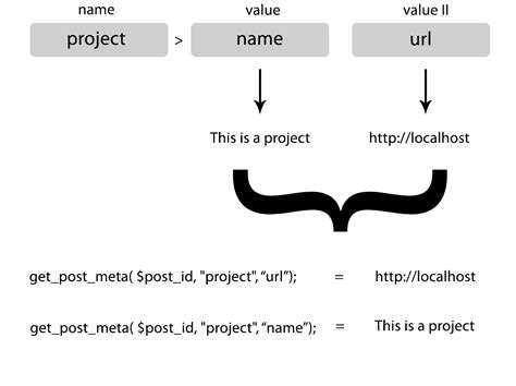 Php WordPress Custom Fields With Multiple Values Stack Overflow