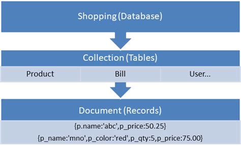How To Install Mongodb Locally And Perform Crud Operations