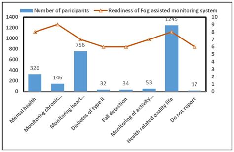 Smart Home Monitoring Conditions Vs Fog Assisted Iot Technology