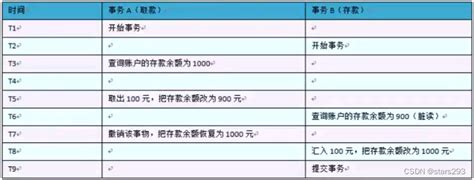 Mysql事务与存储引擎相关设置修改数据库事务rc 永久生效 Csdn博客